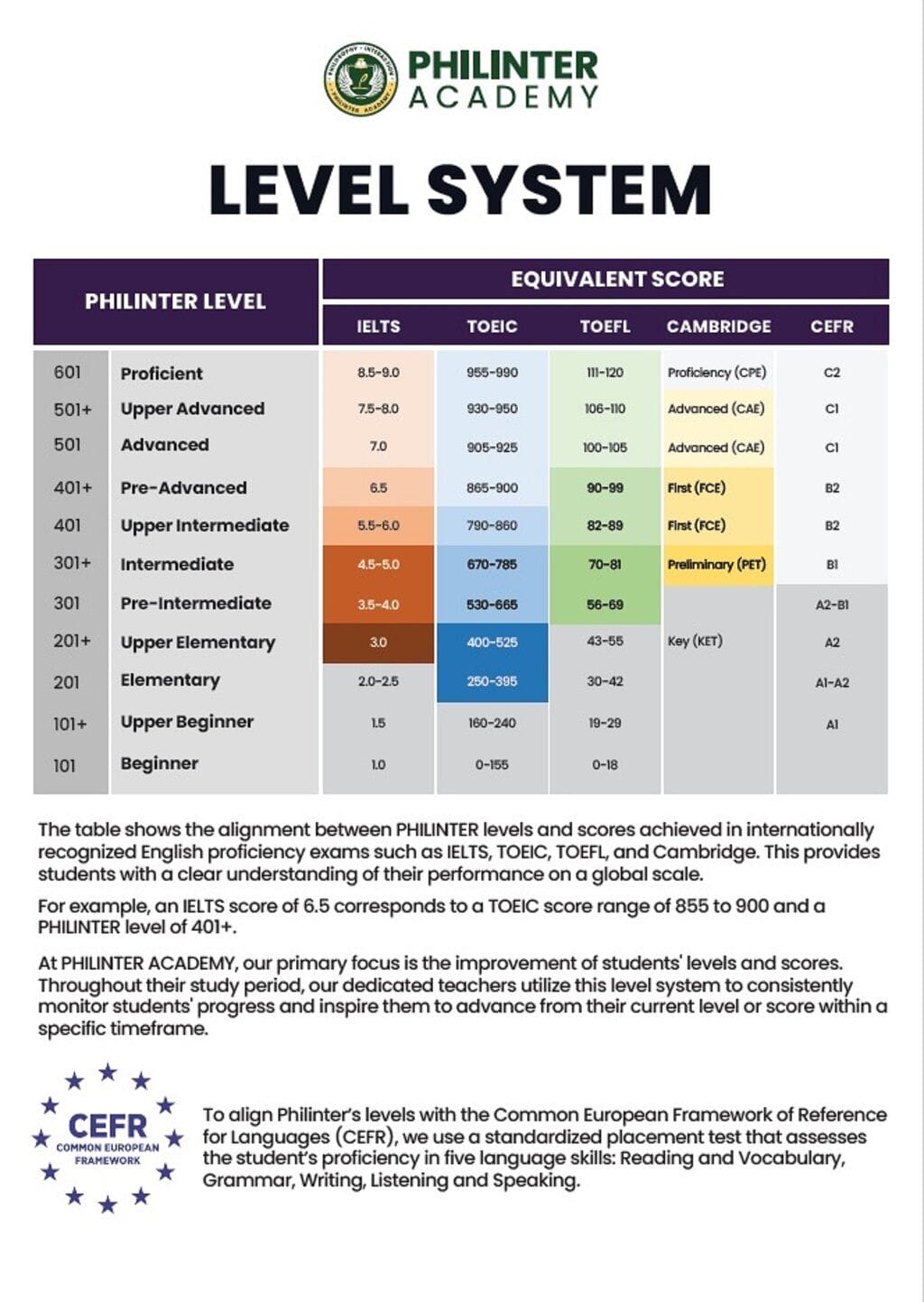 【フィリピン/セブ】Philinter Academy レベル分けのシステムが最新版へ変更 | ブログ | 海外格安英語留学とワーホリの手続きサポートならお任せ下さい