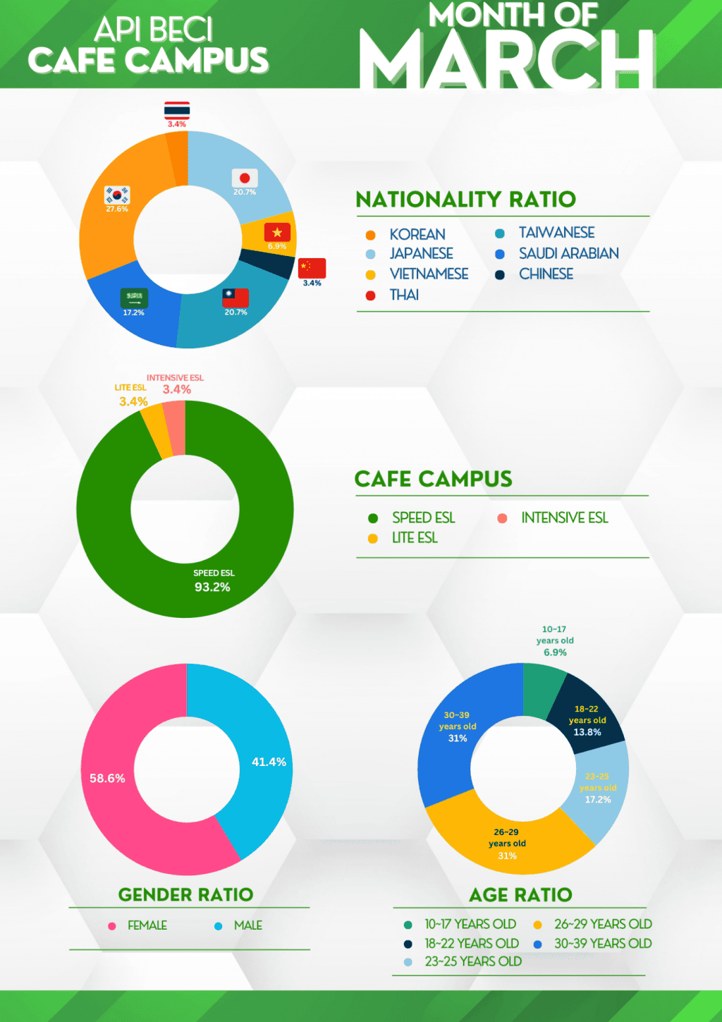 【フィリピン/バギオ】APIBECI 空室情報・国籍比率・年齢比率等データ【2024.03.28更新】 | ブログ | 海外格安英語留学と ...