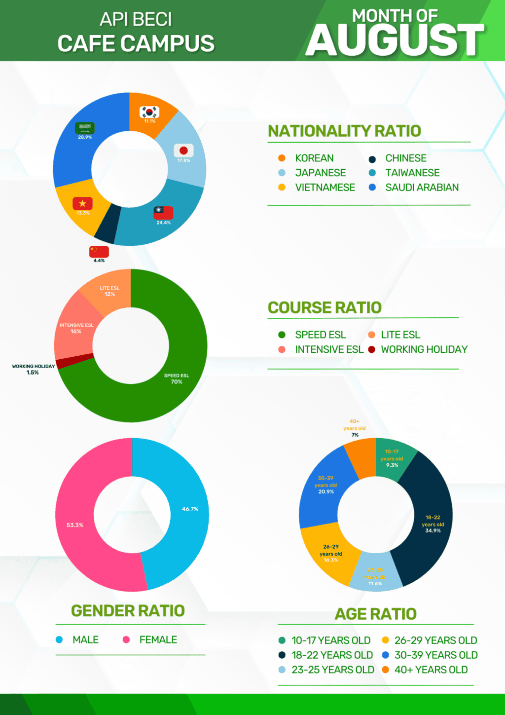 【フィリピン/バギオ】APIBECI 国籍比率・年齢比率等データ | ブログ | 海外格安英語留学とワーホリの手続きサポートならお任せ下さい